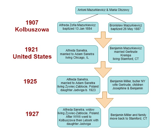 Bronisław Mazurkiewicz – Polish families from Żywiec-Zabłocie, Polska