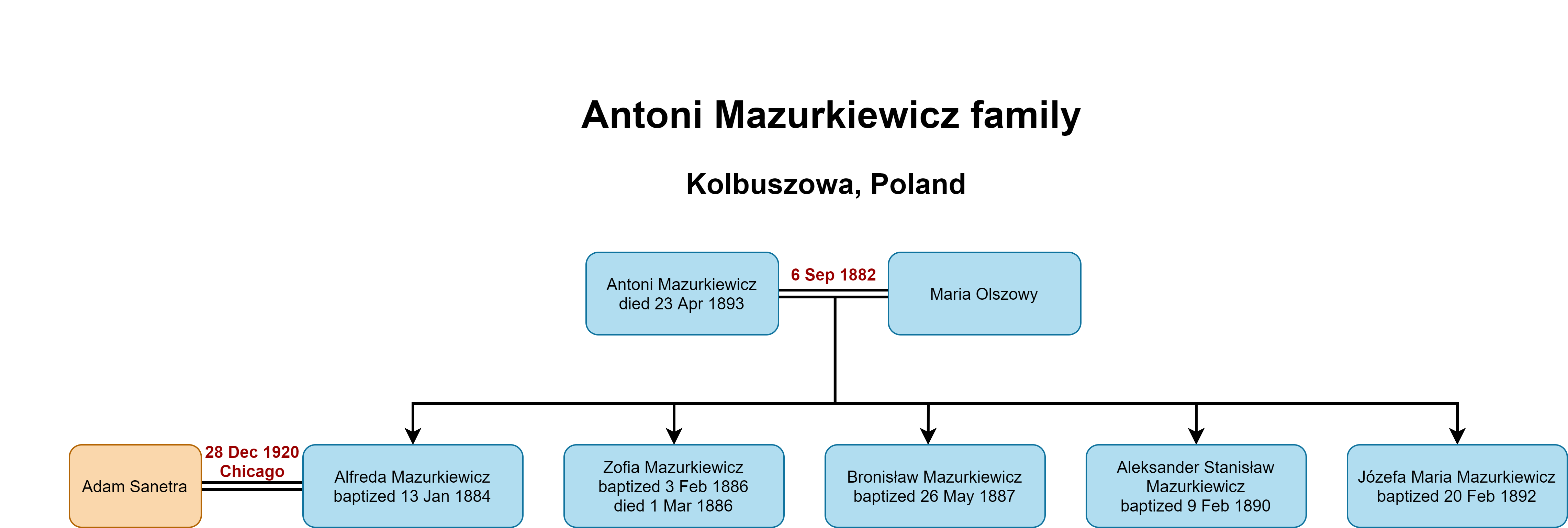 Bronisław Mazurkiewicz – Polish families from Żywiec-Zabłocie, Polska